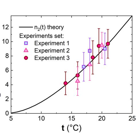 Nonlinear Refractive Index N2 Dependence On Water Temperature Based On Download Scientific