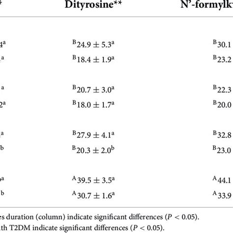 Fluorescence Intensities Of Advanced Glycation End Products Ages And