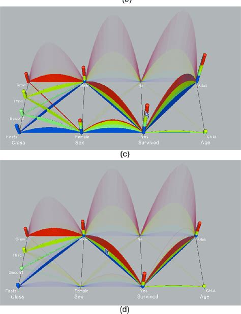 A Parallel Coordinate With Line Stacks Of The Titanic Dataset B Download Scientific