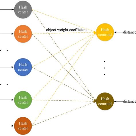 An Illustration Of Hash Center Generation And Hash Centroid