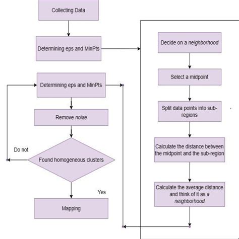 Ispa Disease Dbscan Mapping Steps Download Scientific Diagram