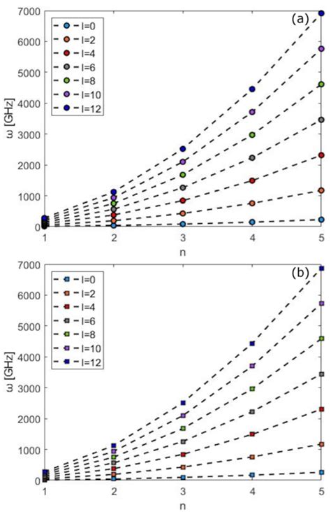 effect of the length scale parameter l on variation of frequencies of a