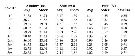 Table 3 From Optimising Speaker Dependent Feature Extraction Parameters