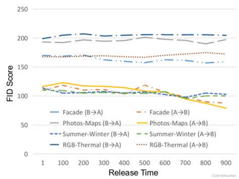 2022图像翻译扩散模型：unit Ddpm Unpaired Image Translation With Denoising
