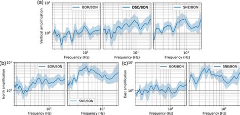Spectral Amplification Functions Estimated From Volcano‐tectonic Vt
