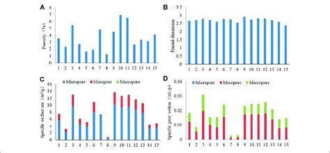 Pore Structure Characteristic Parameters Of Samples A Porosity
