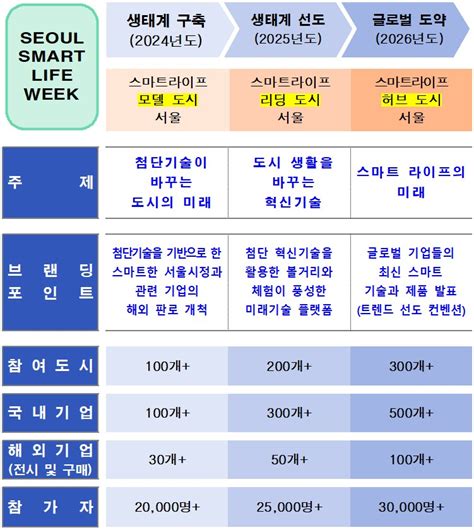 서울시 ‘한국판 Ces 10월 개최…3년 로드맵 발표 정보통신신문