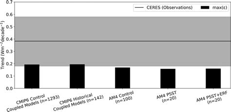 Global Mean Observed Trend In Earths Energy Imbalance Eei Is Download Scientific Diagram