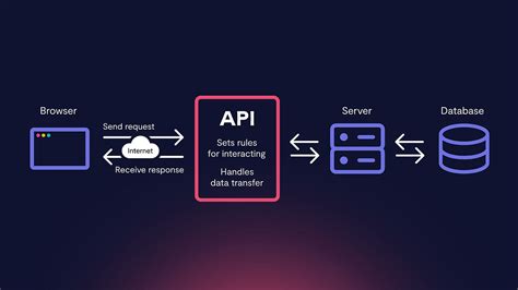Custom API Development Integration Services