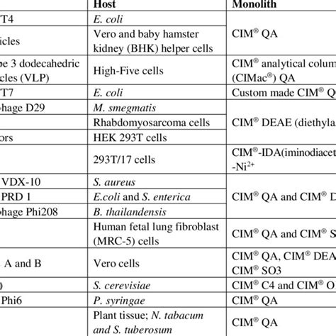 Applications Of Monolithic Columns For Purification And Concentration Download Table