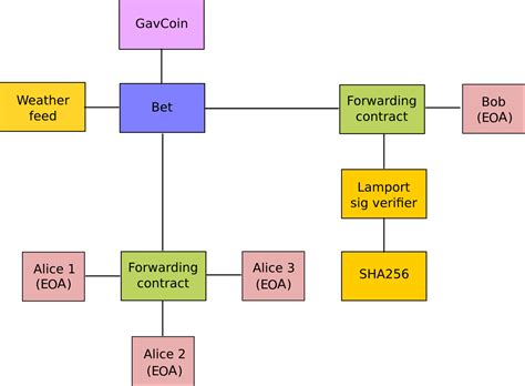 Ethereum Development Tutorial Ethereum Wiki Wiki GitHub