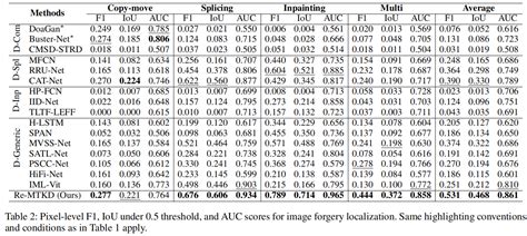 Reinforced Multi Teacher Knowledge Distillation For Efficient General Image Forgery Detection