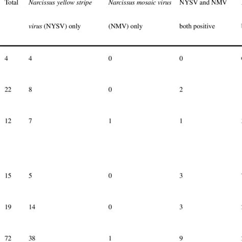 Results Of The Multiplex Rt Qpcr Assay For Evaluation With 72 Different