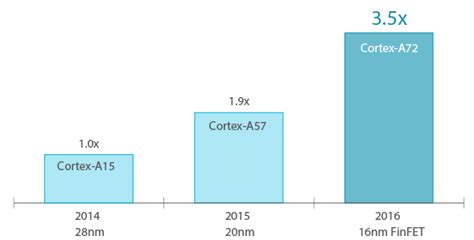 Arm Unveils Cortex A72 Processor And Mali T880 Gpu Cnx Software