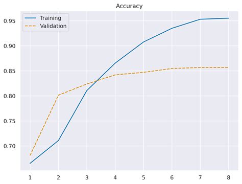 Keras Despite Employing Dropout Maxpooling Early Stopping And