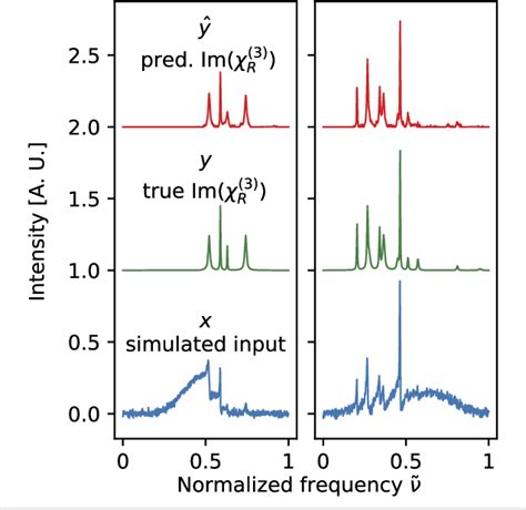 Figure 3 From Removing Non Resonant Background From Cars Spectra Via Deep Learning Semantic