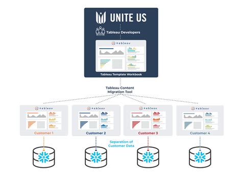 Tableau Testing Scenarios For Embedded Analytics At Unite Us