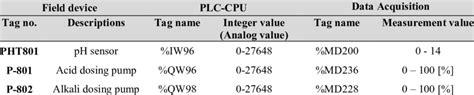 The Relationship Between The Plc Inputoutput Tag Name With Data Type