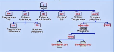 Systeme Dexploitation Linux Mes Etudes Trouvez Tous Les Courspour
