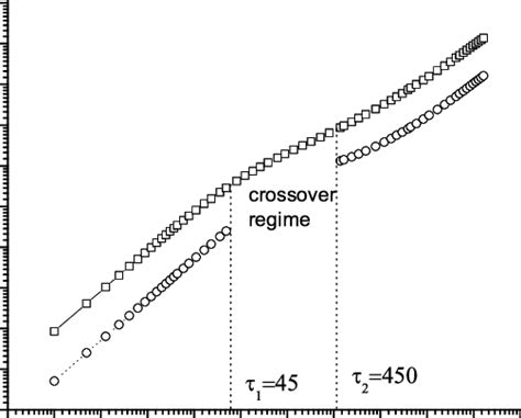 Plot Of X 2 T Vs Time In Log Log Scale For L 50 2D1 50 2D2 5 Download Scientific