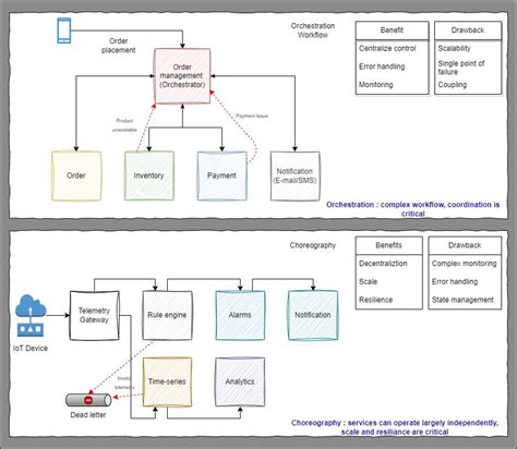 Harish Bhattbhatt On Linkedin Microservices Systemdesign Scalability Transactions