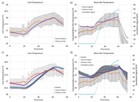 Core And Mean Skin Temperatures For 6 5 MET Exercise And 15 C A B Download Scientific