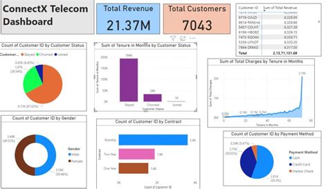 today i developed coneectx telecom details dashboard using power bi tool mohammad jafar vantelli