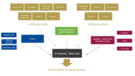 Cosmo Dynamic Pricing Dynamic Pricing Software Cosmo Consult