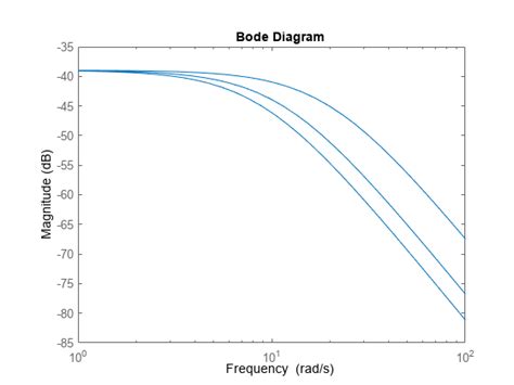 Lpvss Linear Parameter Varying State Space Model Matlab Mathworks India