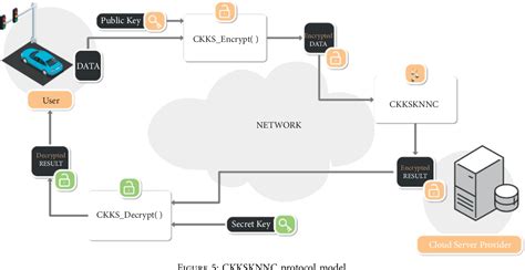 Figure 1 From Secure Knn Classification Scheme Based On Homomorphic Encryption For Cyberspace