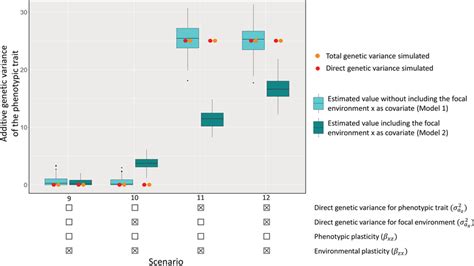 Distribution Of The Estimated Values Of Additive Genetic Variance Of Download Scientific