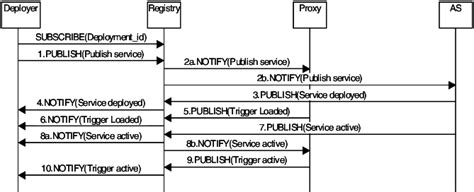 A Deployment Scenario Installing And Activating A Service Download Scientific Diagram