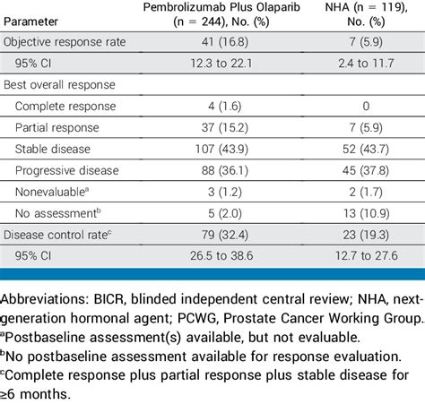 Best Overall Response By Bicr Per Pcwg Modified Recist 1 1 In The