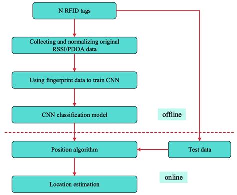 Rfid Localization Architecture Based On Cnn Download Scientific Diagram