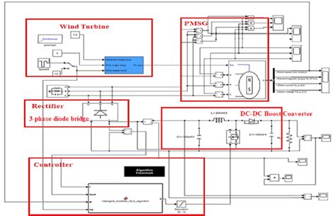 Wind Turbine With Pmsg And Boost Dcdc Converter Simulink Model Download Scientific Diagram