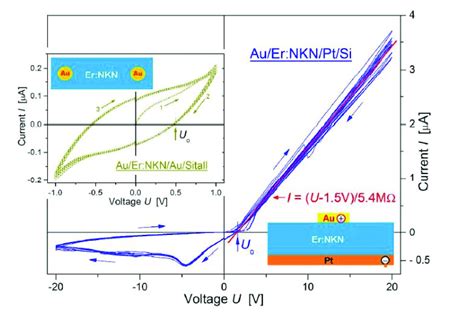 Current Voltage I V Characteristics Traced With Keithley 2410
