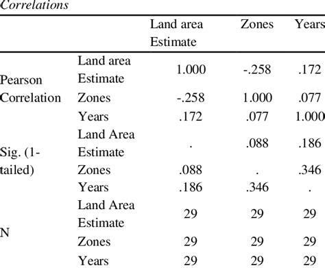 correlation model for estimated land area download table