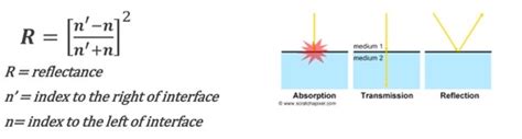 Index Refraction Reflection Flashcards Quizlet