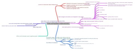 Public And Population Health Informatics Coggle Diagram