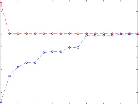 Example Of Sequences Of Upper And Lower Bounds Obtained During The