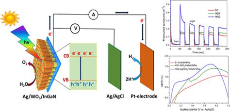 Integration Of Ag Plasmonic Metal And Wo3ingan Heterostructure For