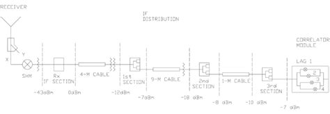 If Power Profile From The Receiver Output To Correlator Module Input