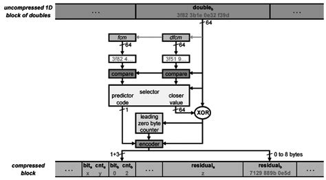 Fpc Compression Algorithm Overview Download Scientific Diagram