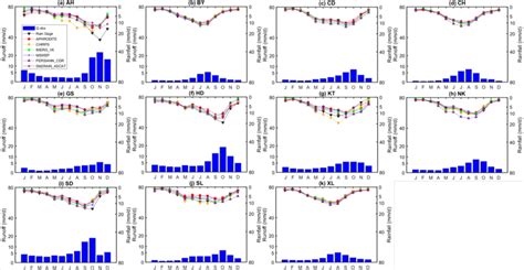 The Comparison Between The Observed Monthly Average Runoff And Monthly Download Scientific