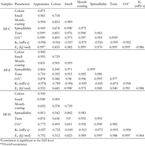 Pearson Correlation R Matrix Between Sensorial And Rheological Properties Download Table