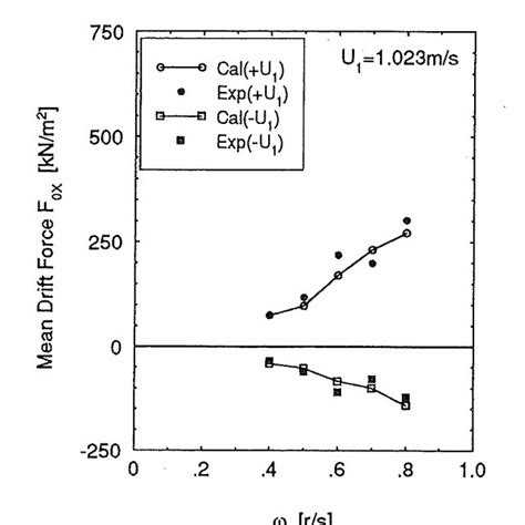 A Semi In Waves And Currents In Head Seas Fig 8 A Semi In Waves And Download Scientific