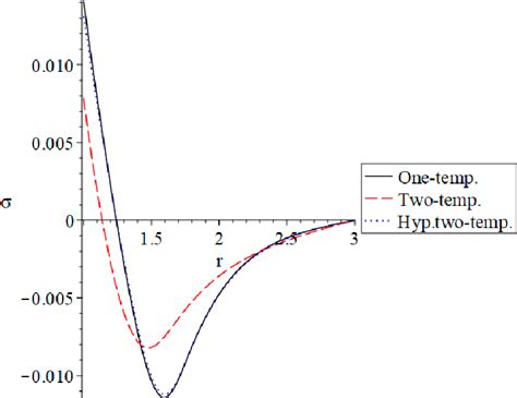 Figure 12 From Generalized Thermoelastic Infinite Annular Cylinder Under The Hyperbolic Two