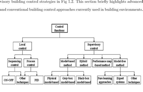 2 Classification Of Building Control Strategies [84] Download Scientific Diagram