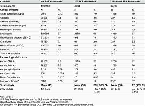 Slicc Criteria Identification Across Sle Partitions Download
