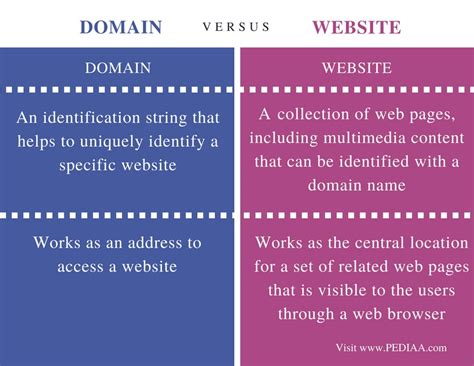 Difference Between Domain And Website Pediaa Com